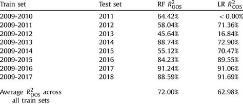 Prediction Accuracy Of Random Forest Rf Versus Linear Regression Lr Download Scientific