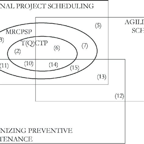 Categorization Of Maintenance Management And Project Scheduling Techniques Download