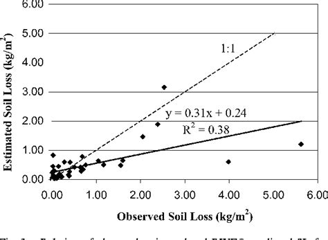 Figure 3 From Validation Of The Wind Erosion Stochastic Simulator Wess