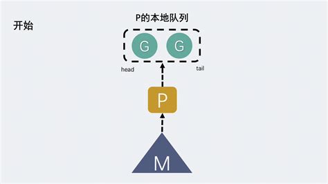 动图图解！怎么让goroutine跑一半就退出？ golang全栈指南