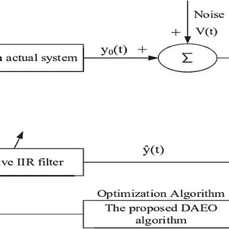 System Identification Of Adaptive IIR Filter Download Scientific Diagram
