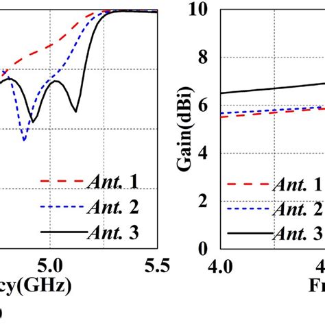 simulated s11 and gain with different sub‐array ant 1 2 and 3