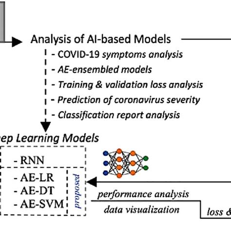 Training And Validation Accuracy By Rnn Of A 50 Epochs B 100 Epochs