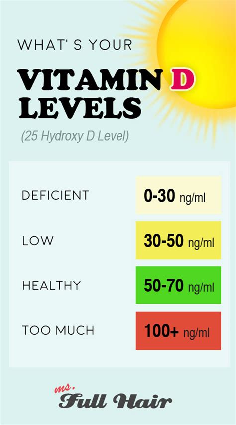 How To Check My Vitamin D Level