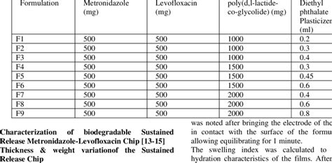 Composition Of Sustained Released Film Download Scientific Diagram