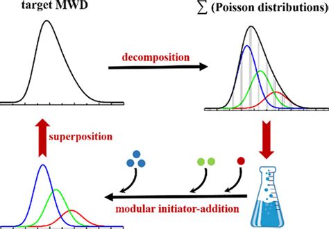 Inverse Design Of Molecular Weight Distribution In Controlled