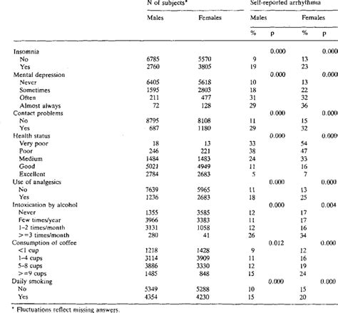 Age Adjusted Prevalence Yo Of Self Reported Arrhythmia To Sex And Download Table