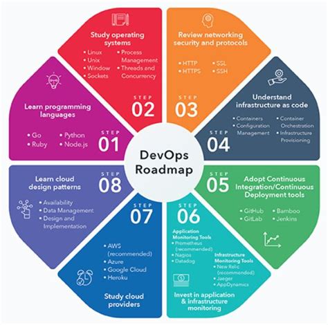 Shivam Tomar On Linkedin Devops
