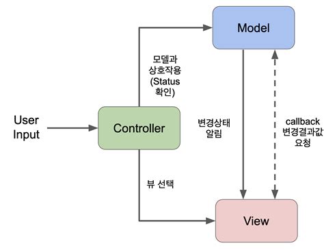 안드로이드 아키텍처 패턴 Mvc가 뭘까