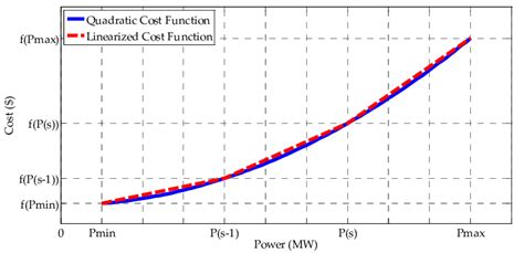 Quadratic And Linearized Cost Function Download Scientific Diagram