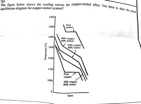 Solved The Figure Below Shows The Cooling Curves For Chegg