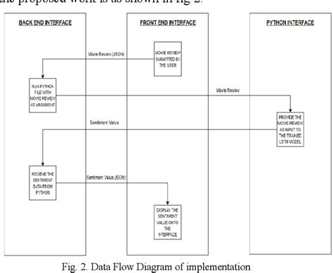 Figure 2 from Sentiment Analysis with LSTM Recurrent Neural Network ...