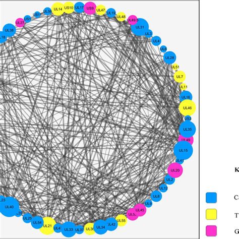 Top 10 Node Ranking Based On Centrality Measures Values Download Scientific Diagram