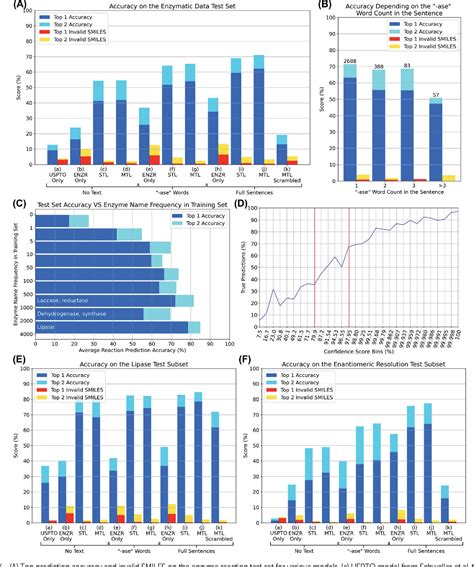 Figure 3 From Predicting Enzymatic Reactions With A Molecular Transformer Semantic Scholar