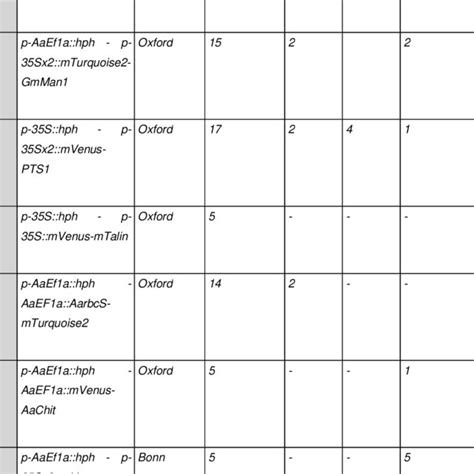 Summary Of Transgenic Lines Expressing Different Organelle Targeting Download Scientific Diagram