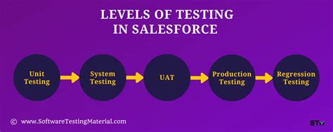 Salesforce Testing A Comprehensive Guide