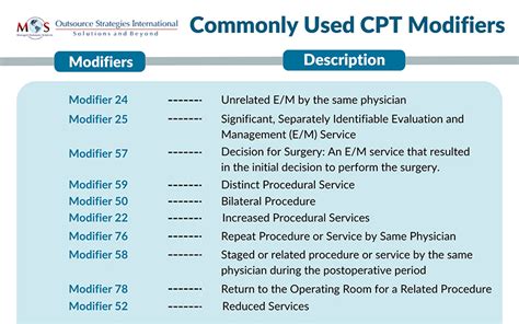 A Guide To Using Cpt Code Modifiers