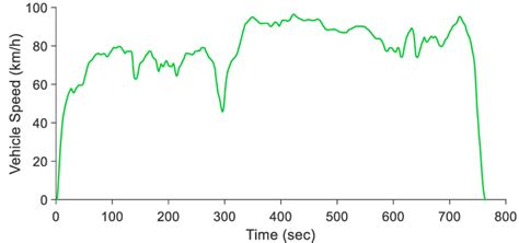 Udds Driving Cycle In Advisor Software Download Scientific Diagram