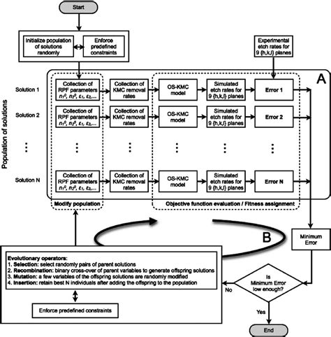 Evolutionary Algorithm For The Determination Of Kmc Removal Rates