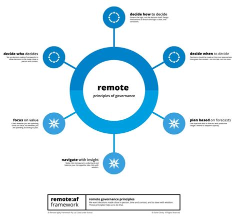 Using Remote Agile Governance To Create The Culture Organisations Need