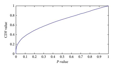 Empirical Cumulative Distribution Function Cdf Of The P Values Download Scientific Diagram