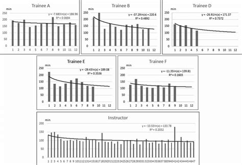 Operative Time And Learning Curves For Each Trainee A Reduction In