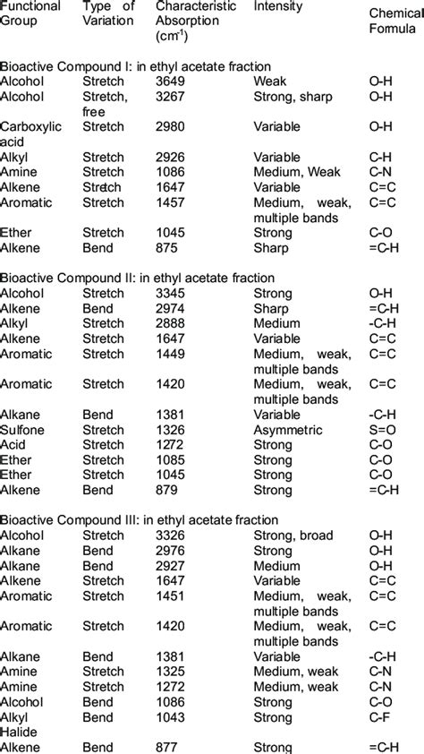 Functional Groups Of Bioactive Organic Compounds In Ethyl Acetate