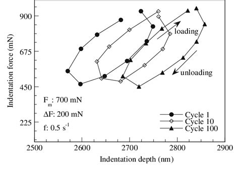 loading unloading curves at the indentation cycle 1 cycle 10 and cycle