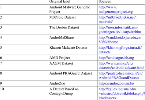 Publicly Available Most Popular Dataset Download Scientific Diagram