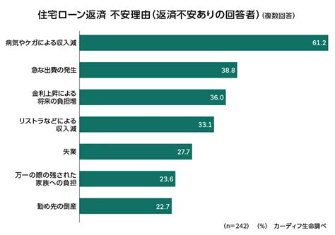 最大の不安は「物価高」。節約志向が高まるなかでも持ち家派が多数。住宅ローンの不安を軽減する方法を紹介 ｜ ガジェット通信 Getnews