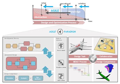 AGILE Paradigm Conceptual Framework Download Scientific Diagram