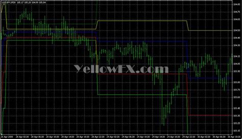 Demarker Pivots Indicator Free Download Yellow Fx