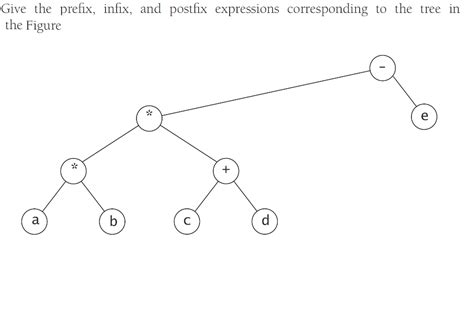 Solved Give The Prefix Infix And Postfix Expressions Chegg Com