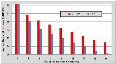 comparison of proposed method gclbp with lbp on db1 database in terms