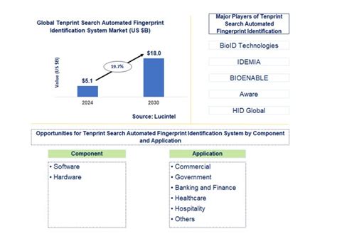 Tenprint Search Automated Fingerprint Identification System Market