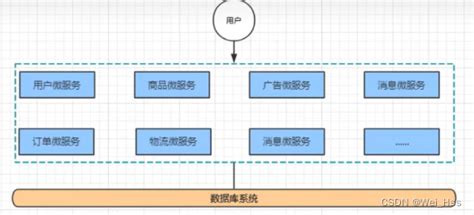 springcloud入门：一、 微服务架构概述 微服务架构在某种程度上是soa架构继续发展的下一步 csdn博客