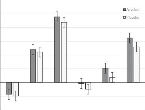 Mean Ou Statistic For Emotion Types By Condition Error Bars Are