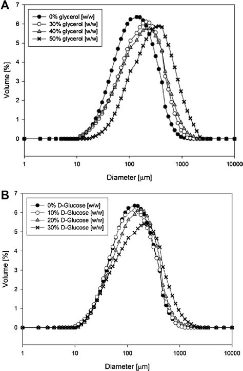 A Particle Size Distribution For 1 Agar Fluid Gels As Function Of