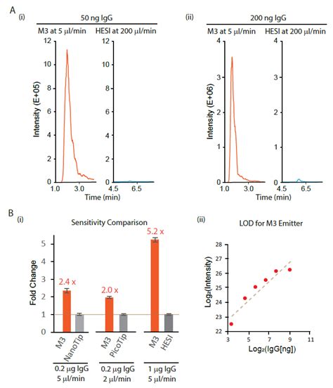 4 Microflow Lc Ms Analysis Of Native Monoclonal Antibodies Newomics