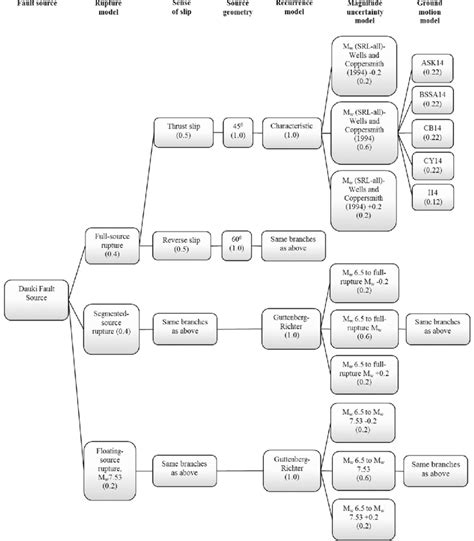 Logic Tree For Crustal Fault Dauki Fault Source Models Of This Study Download Scientific