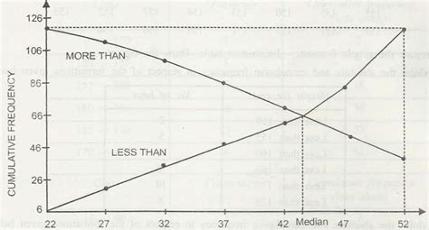 Graphical Representations Of Statistics