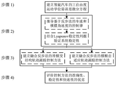 Intelligent Automobile Trajectory Tracking Control Method Fused With