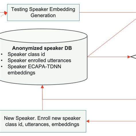 Speaker Clustering Identification And Anonymized Speakers Db Download Scientific Diagram