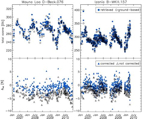 Time Series Of Total Ozone Columns And The Retrieval Error Upper