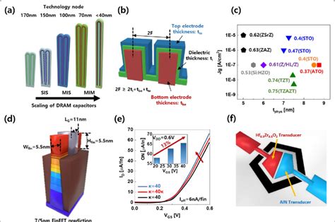 Applications Of High Performance Hafnia Ferroelectrics Schematic Of A