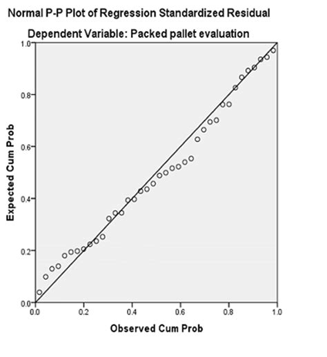 Predicted Probability Plot For Variables Download Scientific Diagram