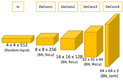 Generative Adversarial Networks Explained IBM Developer