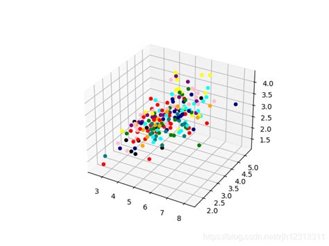 使用pytorch和sklearn的pca分别对mnist做降维pytorchpcalowrank Csdn博客