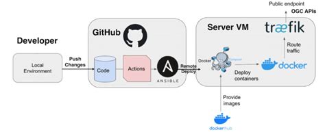 Platforms Software Components And Gitops Workflow Download