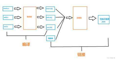 C语言编译与链接（通俗版） Csdn博客